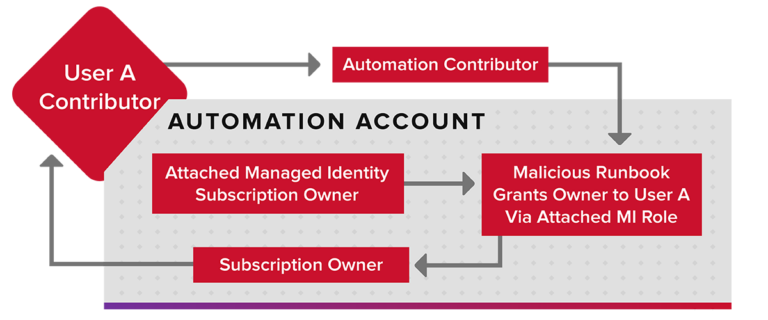 Azure Automation Account Connections Cloud Penetration Testing