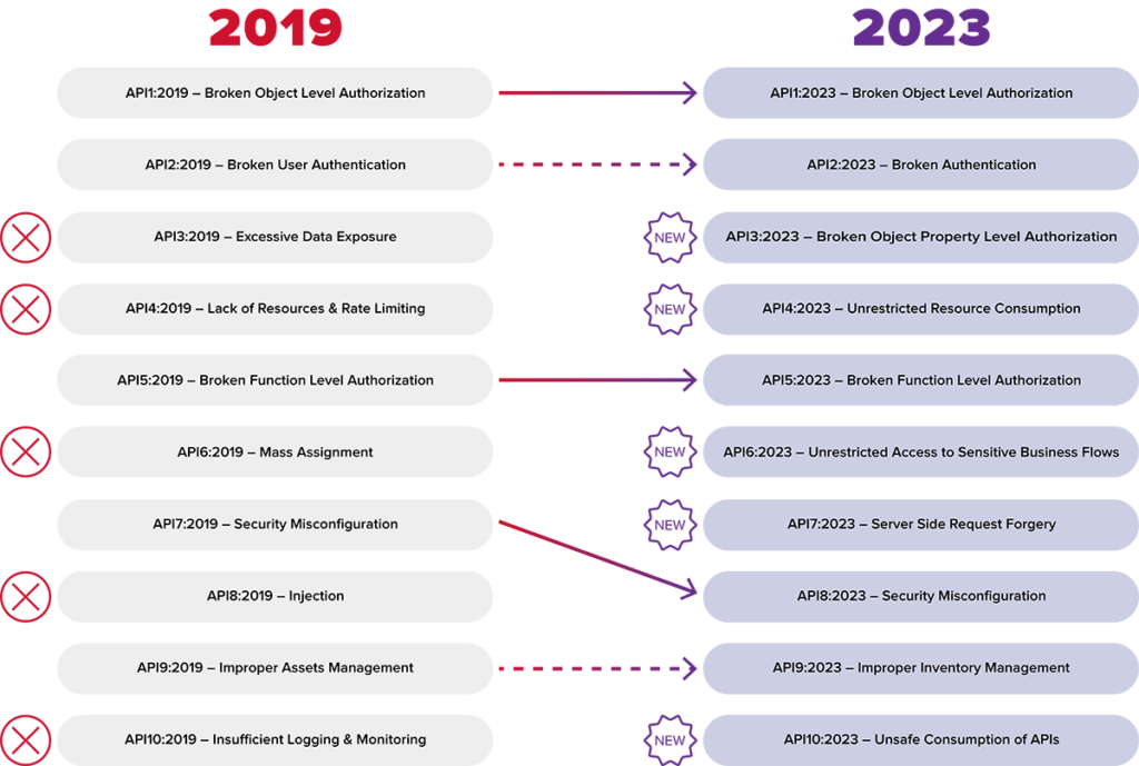 Industry Leaders On 2023 Owasp Api Security Top 10