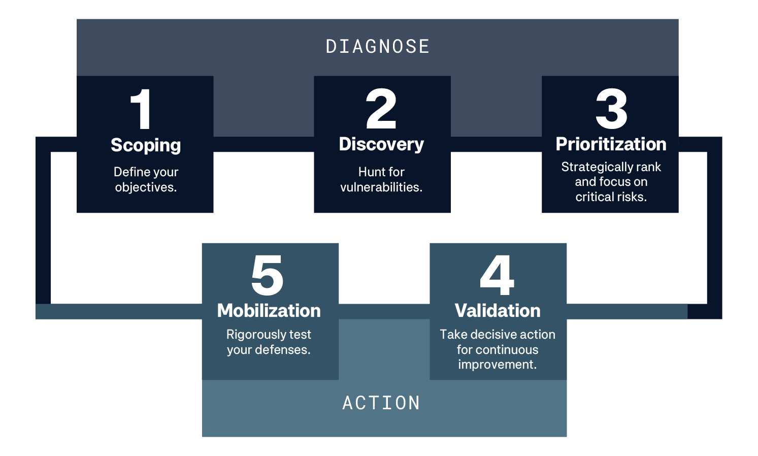 CTEM - Continuous Threat Exposure Management | NetSPI Proactive Security
